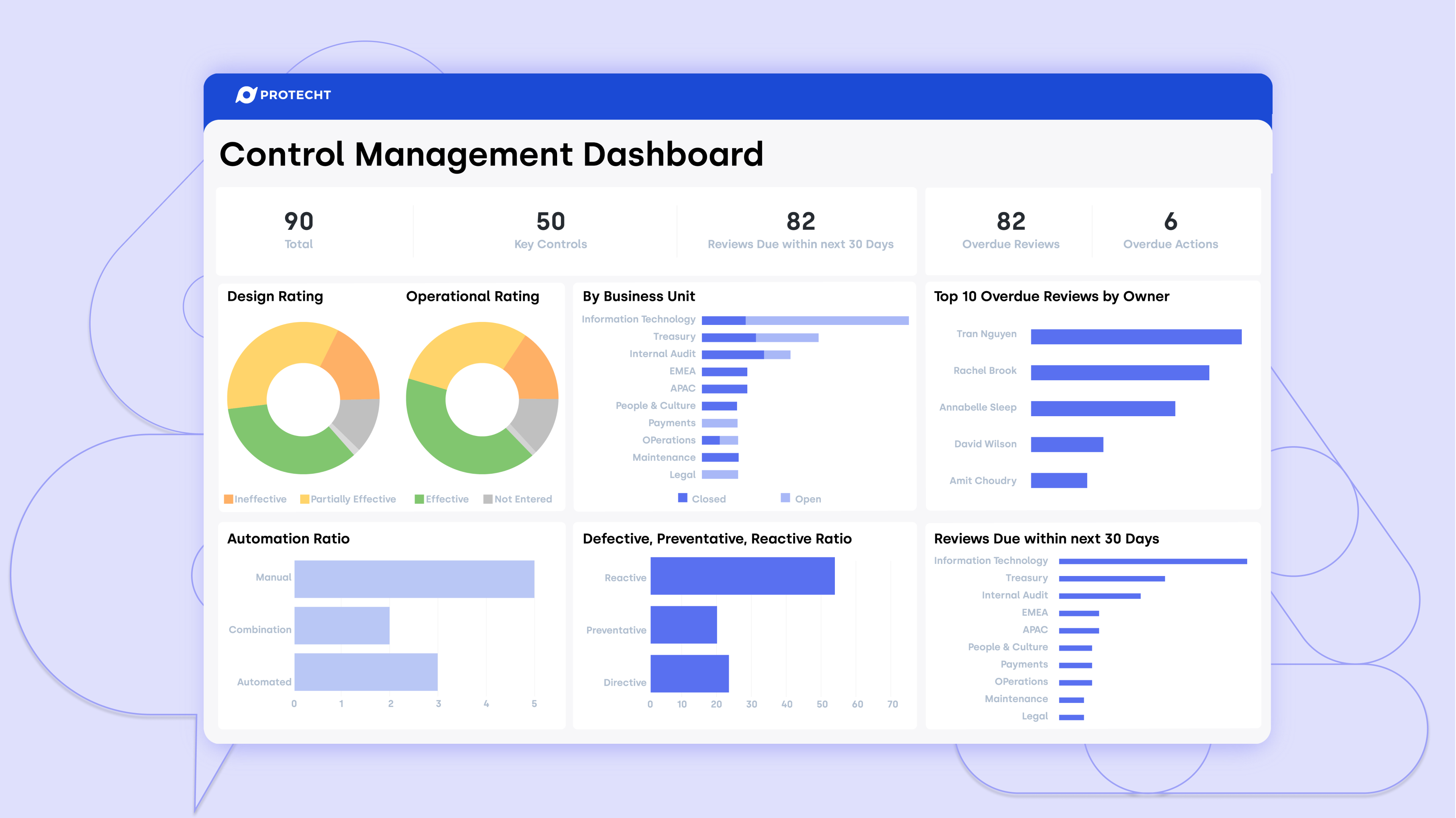 Build a robust controls program with Protecht ERM.